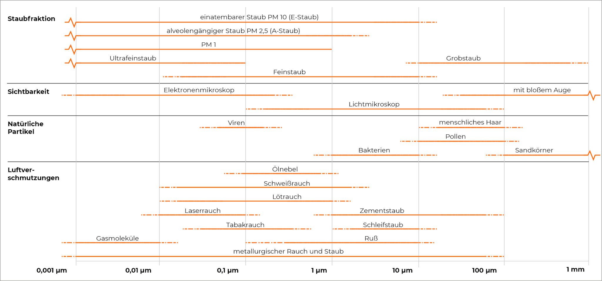From coarse dust to ultra-fine dust: How large are the particles?